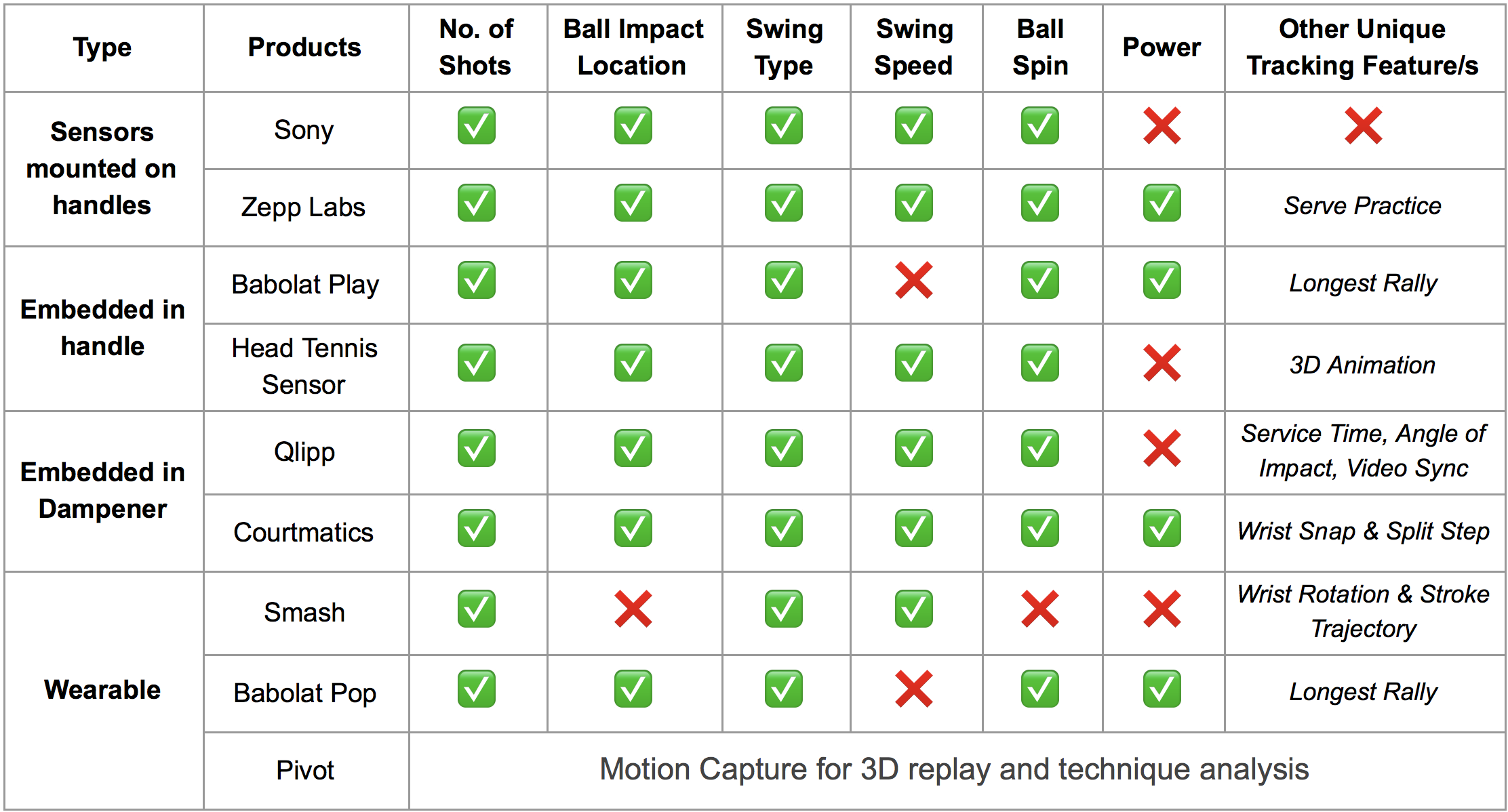A Review Of Smart Tennis Sensors – Sports Technology Blog