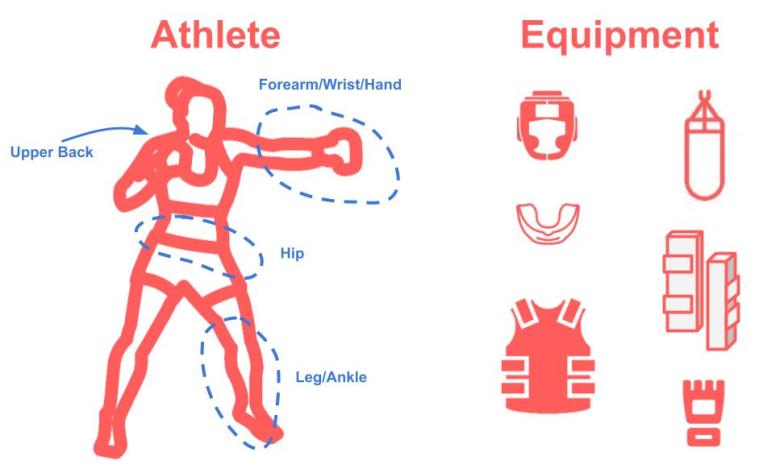 Using Wearable Sensors In Combat Sports – Sports Technology Blog