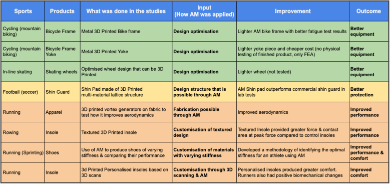 How Additive Manufacturing Is Making A Difference In Sports – Sports ...