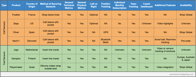 Wearable Soccer (Football) Sensors That Track Shots, Passes And More ...