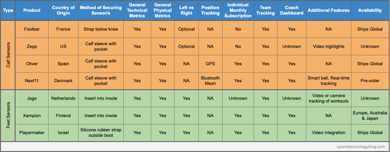 Wearable Soccer (Football) Sensors That Track Shots, Passes And More ...